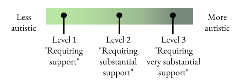 What Is Autism? – AuSM